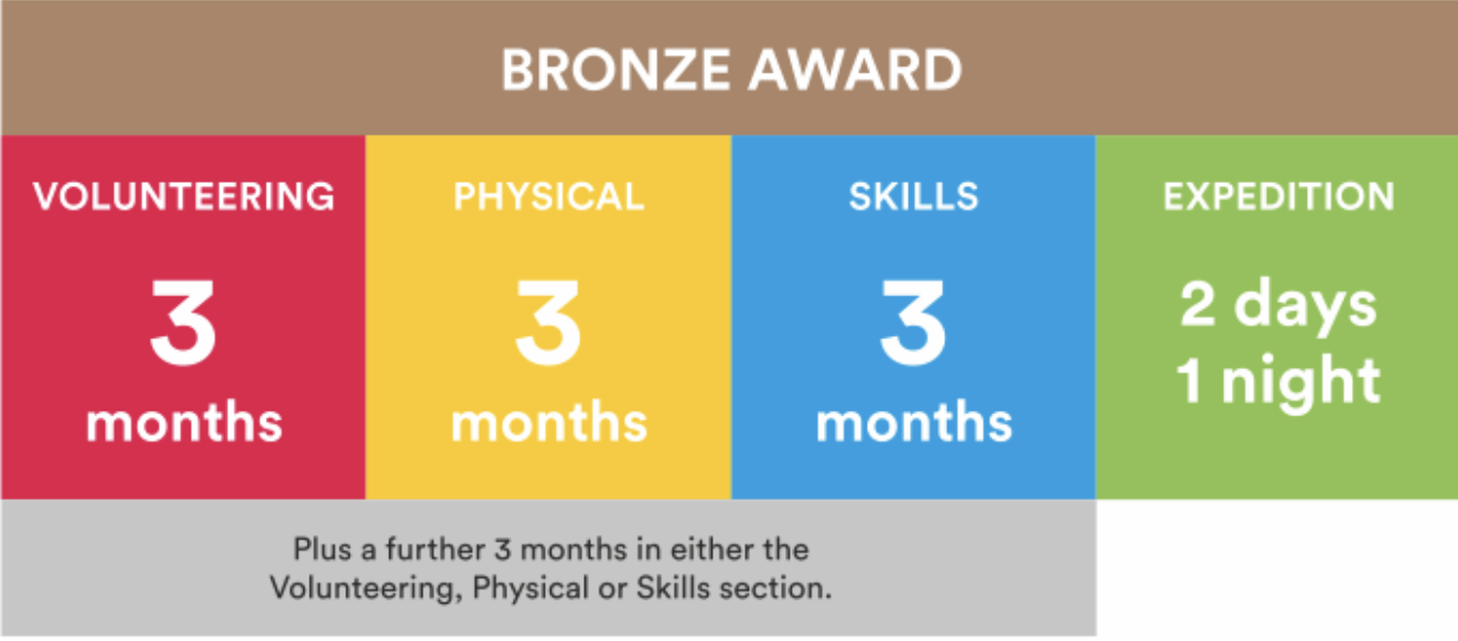 Duke of Edinburgh's Award (DofE) - Sutton Scouts